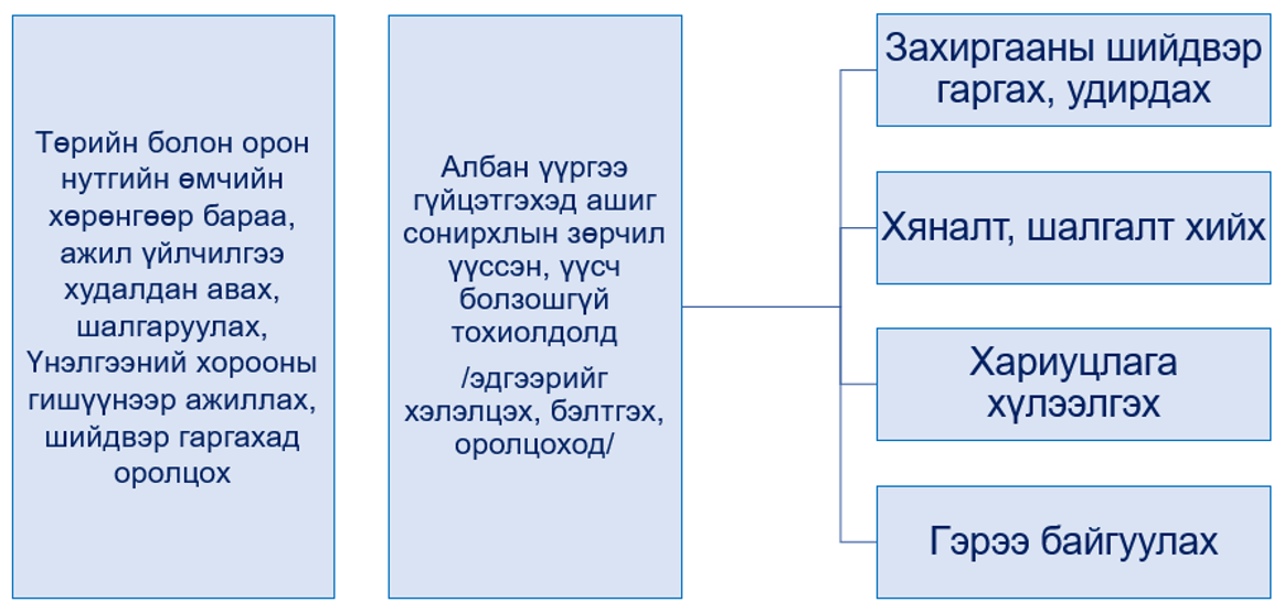 Авлигатай тэмцэх газар Шударга Ёс Хөгжил Дэвшилд