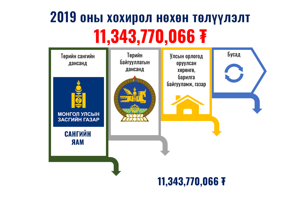 Авлигатай тэмцэх газар Шударга Ёс Хөгжил Дэвшилд